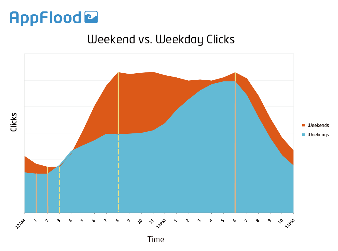 appflood-weekday-vs-weekend-clicks - Adsota Creative Agency Blog